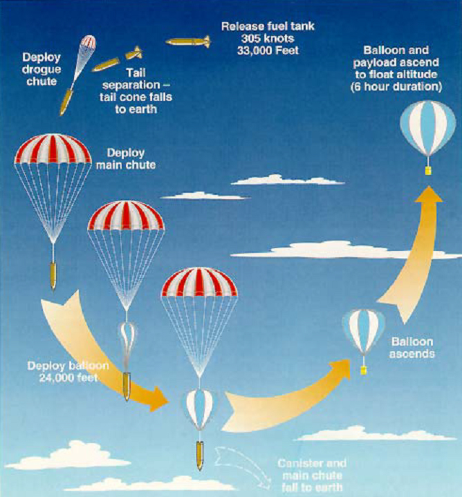 deployable…parachute? delivery… with a smile – Paul Statchen Blog